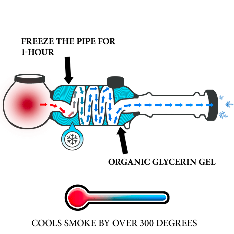 Freeze Pipe - Glass Weed Pipe Featuring a Freezable Glycerin Coil – The ...